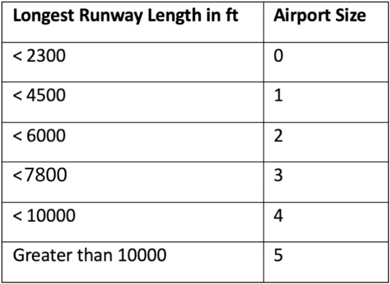 Q: How are Airport Sizes determined in OnAir ? - OnAir Company